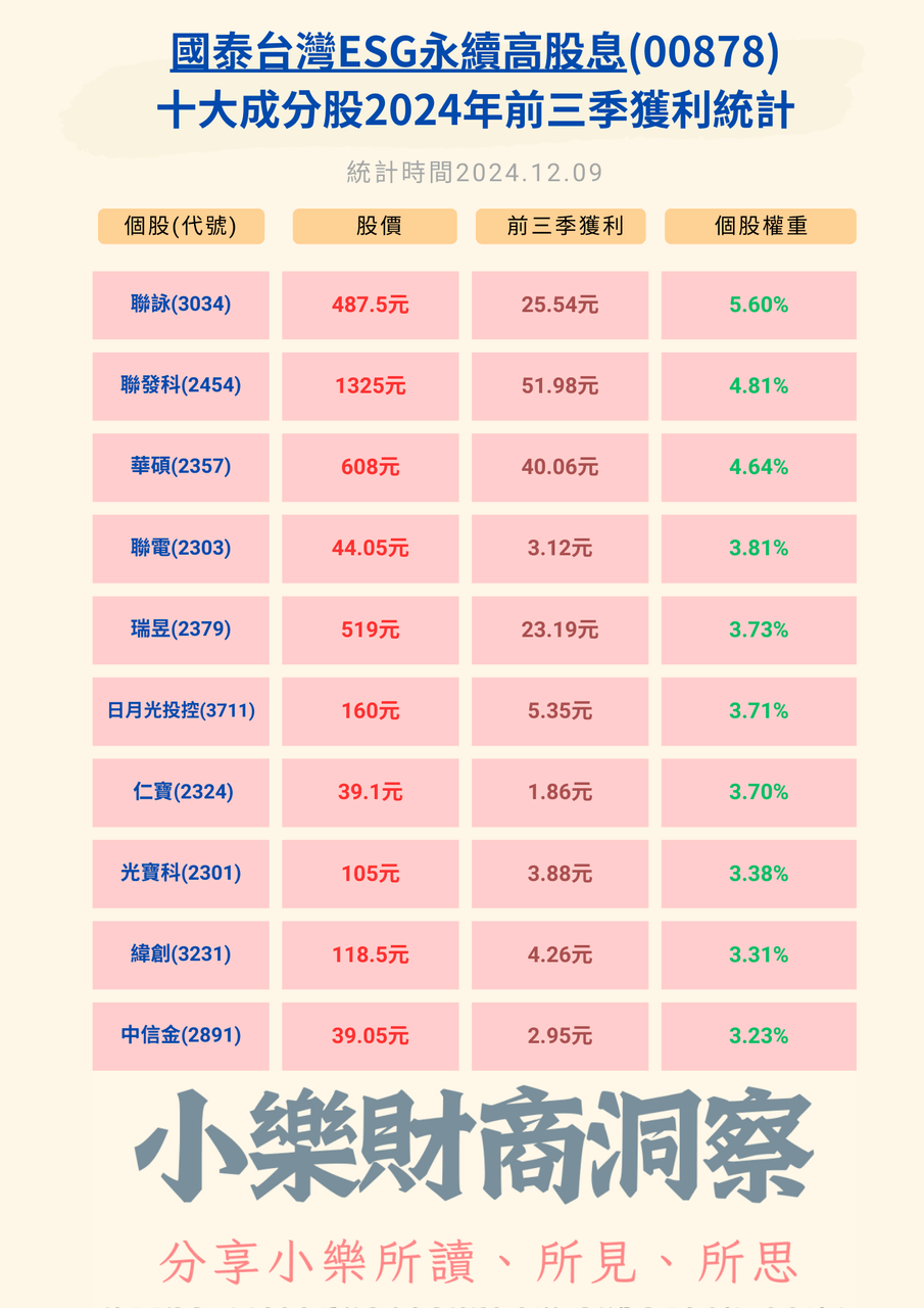 【ETF】國泰台灣ESG永續高股息(00878) 十大成分股2024年前三季獲利統計 - 小樂財商洞察 (@allenlinp23) | Dcard