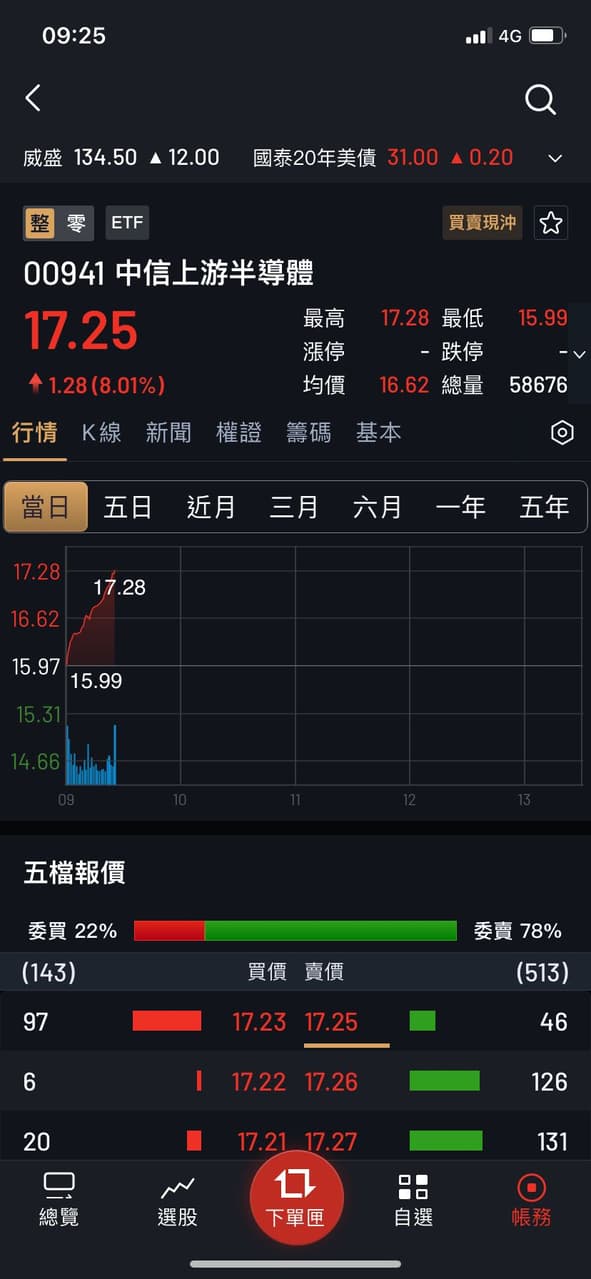 #分享 00941 怎麼了 - 股票板 | Dcard