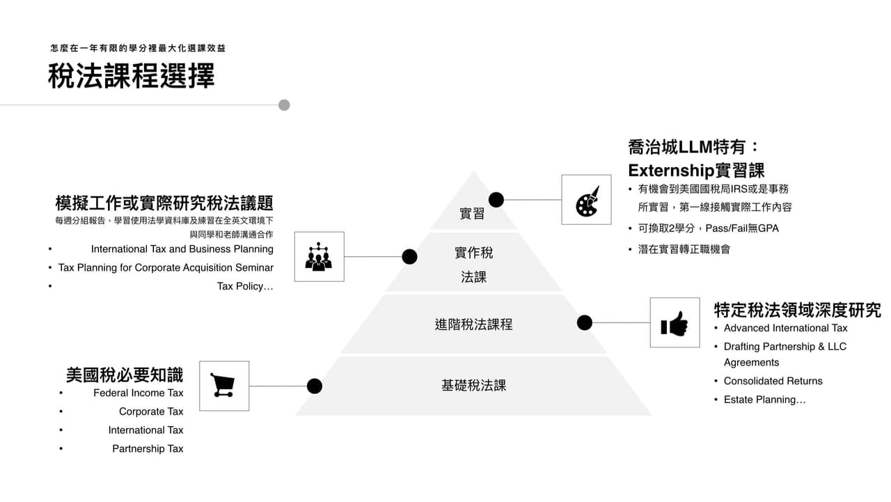 #心得 Tax LLM系列文章-選課小技巧 - 會計板 | Dcard