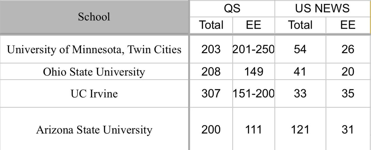 #請益 選校請益 UCI vs. OhioSU vs. UMN - 留學板 | Dcard