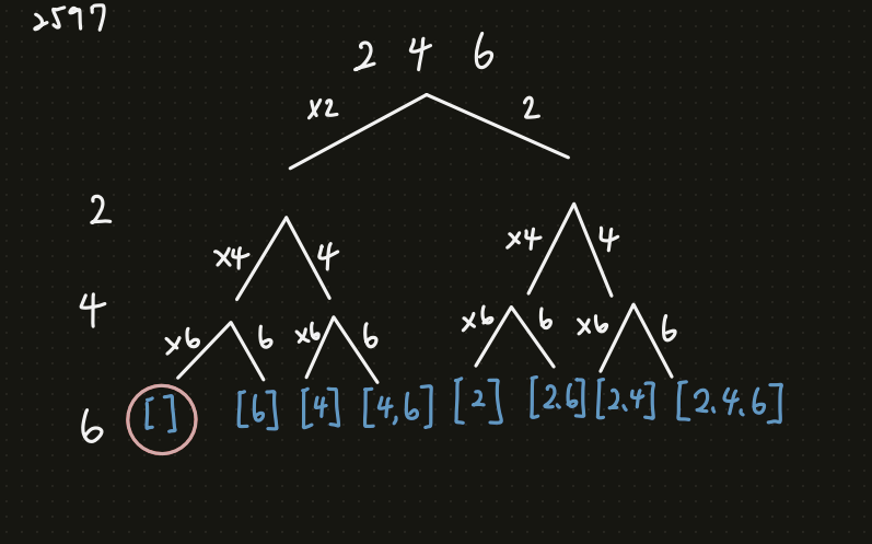 2597. The Number of Beautiful Subsets 解題紀錄 - 佛朗火箭製造基 (@supersonico) | Dcard