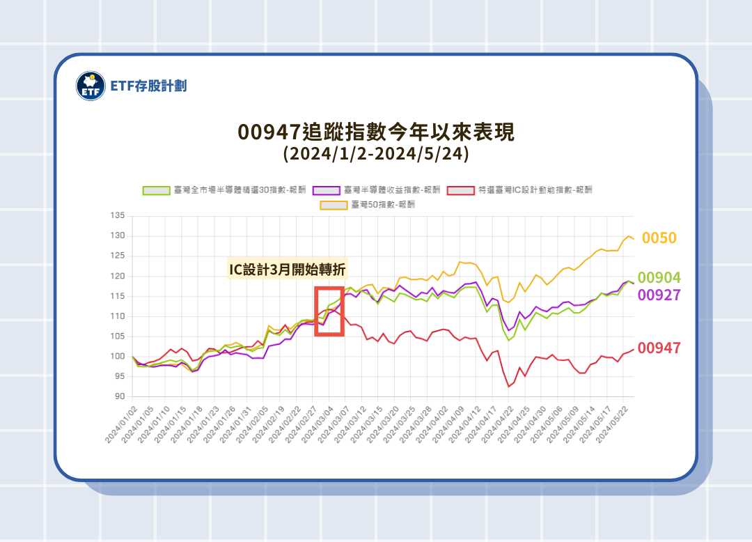 【ETF介紹】主打「IC設計」族群的00947 適合新手嗎？ - Timu (@hiiamtimu) | Dcard
