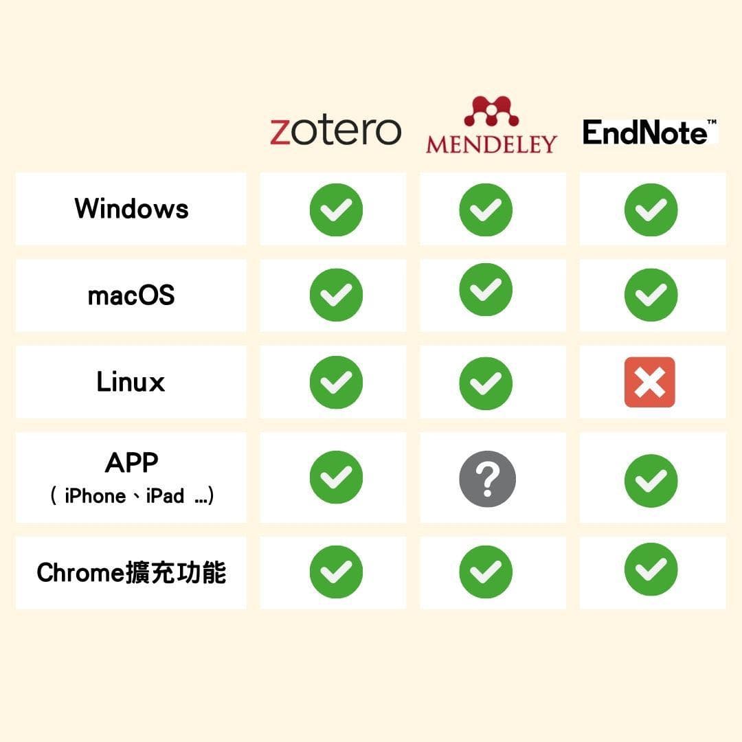Endnote/Mendeley/Zotero分析與經驗談 - 研究所板 | Dcard