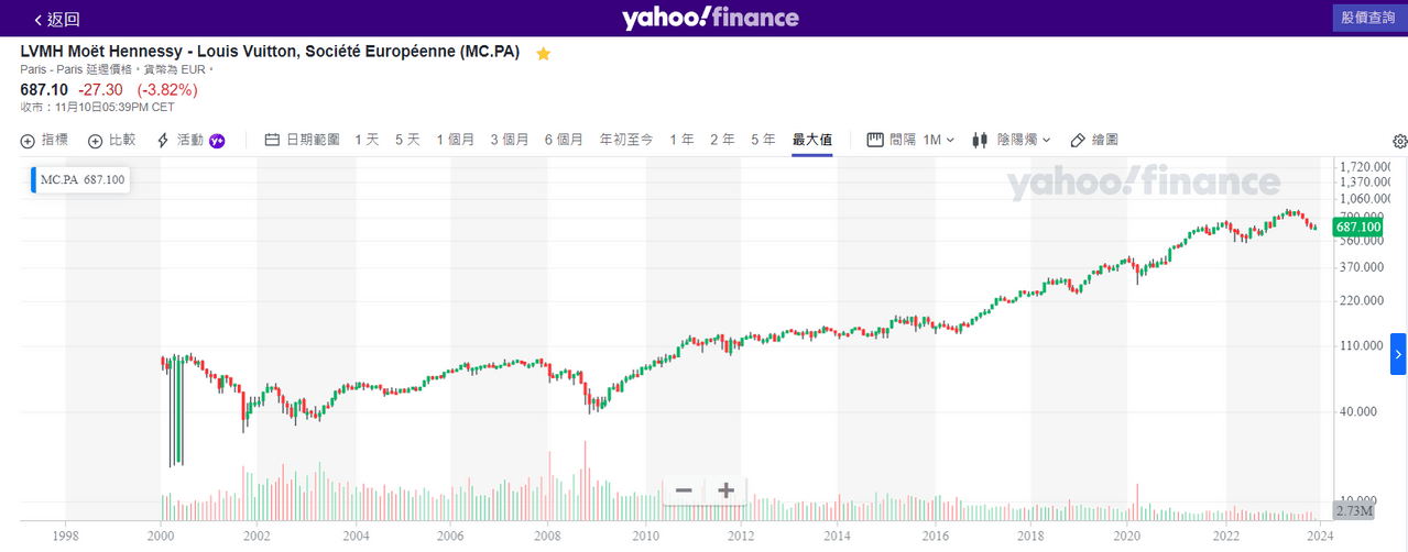 【LVMH財報筆記】記錄2023Q3財報及近期企業概況 - 理財板 | Dcard