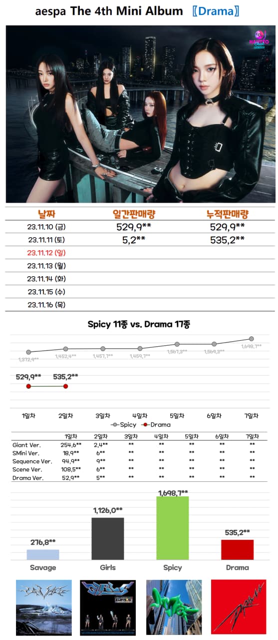 #分享 【The qoo熱門🔥】aespa專輯初動第二天 - 追星板 | Dcard