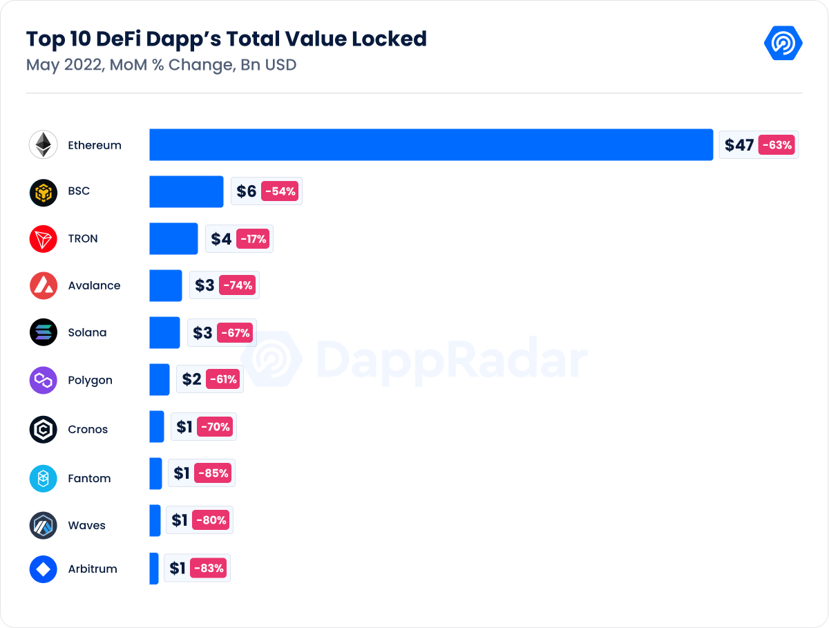 文章摘譯：DApp Industry Report Q2 By DappRadar - 小烏鴉Ma𝕏 (@soaringcrow) | Dcard