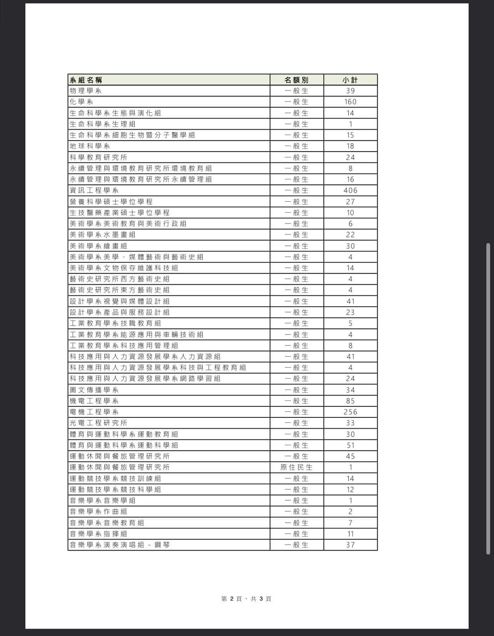 台師大碩士考試入學 報名人數 考試板 Dcard