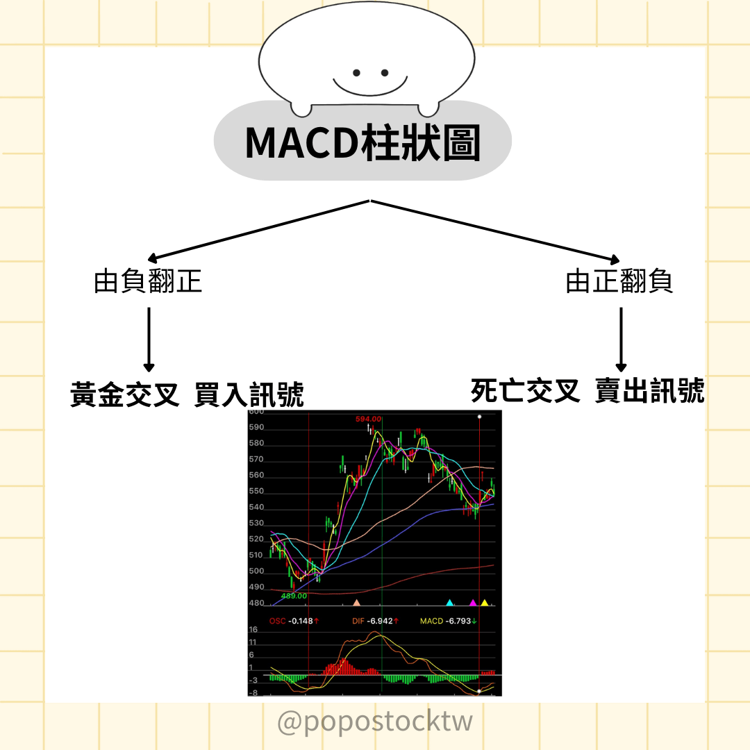 #分享 MACD指標怎麼使用阿?! - 股票板 | Dcard