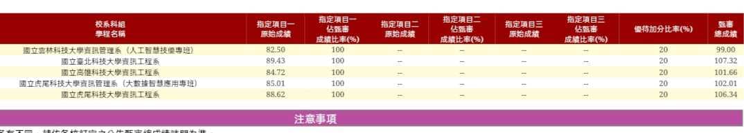 112技優甄審 請問一下有人跟我報一樣的嗎,可以一起報一下分數嗎感謝 我全都電子類 升大學考試板 Dcard