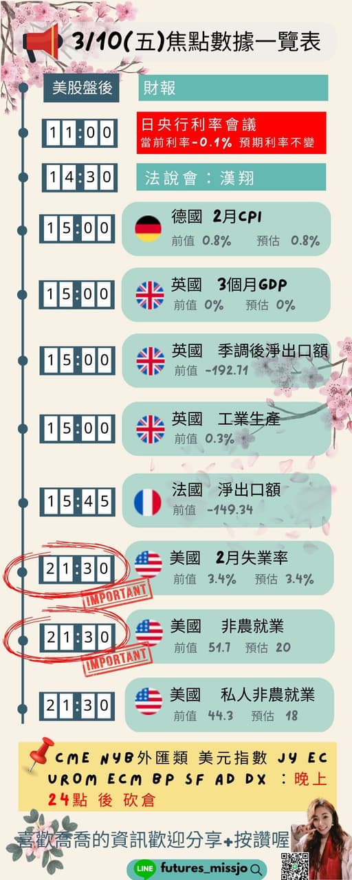 3/10 今日新聞&焦點數據 - 金融板 | Dcard