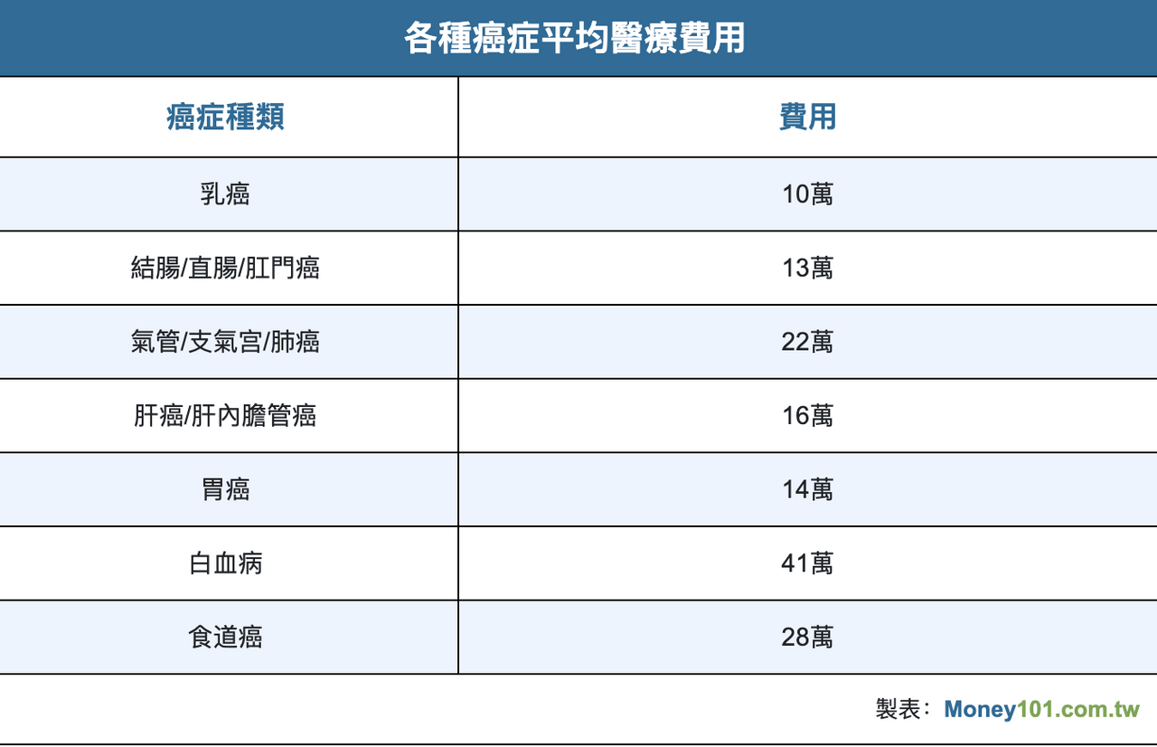 罹癌要花多少錢？ - 理財板 | Dcard