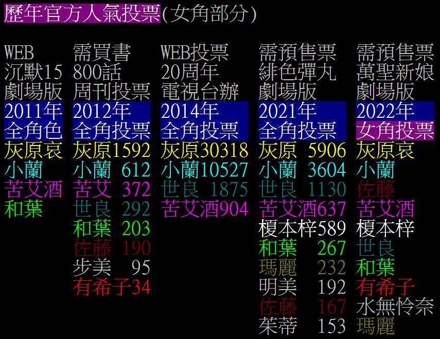 #閒聊 PTT西洽柯南女角投票結果 - B6 留言 | Dcard