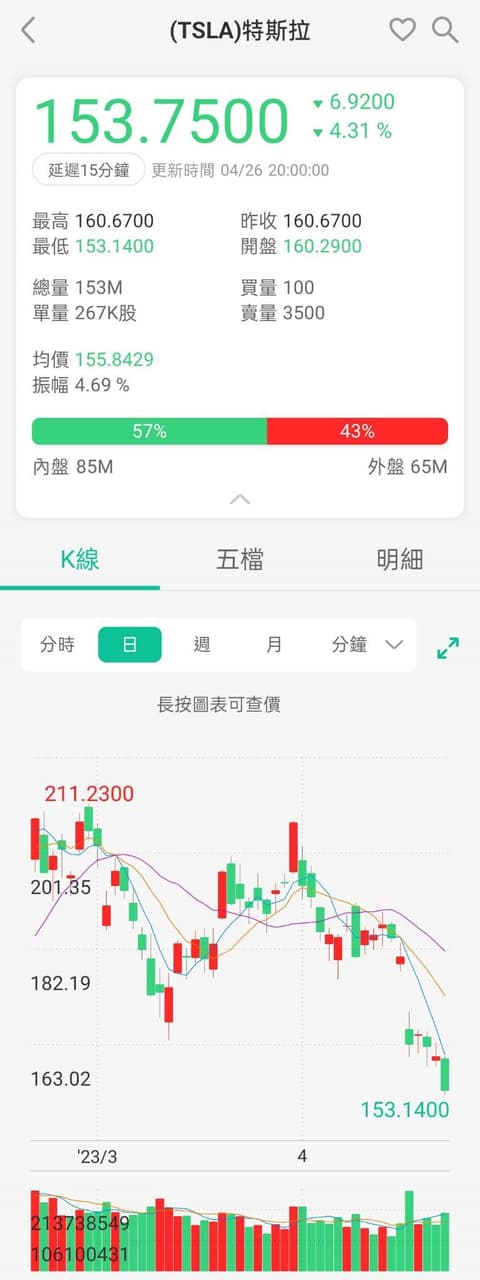#標的 TSLA特斯拉 會不會再跌?! - 股票板 | Dcard