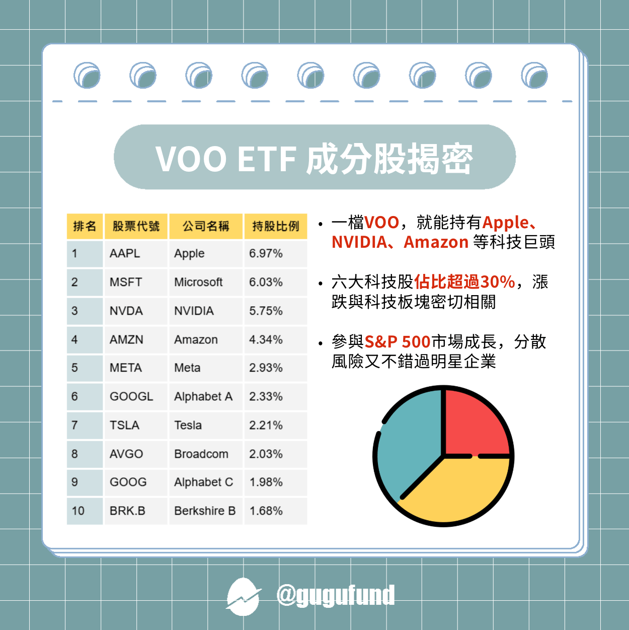 【VOO ETF爆紅🔥】科技股佔比超過30%，你敢壓一輩子嗎？ - 股股知識庫 (@gugufund) | Dcard