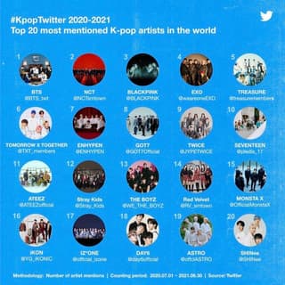 K-POP，過去一年裡有75億條Tweets..刷新紀錄 - 追星板 | Dcard
