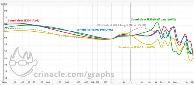 Sennheiser IE200心得 - 3C板 | Dcard