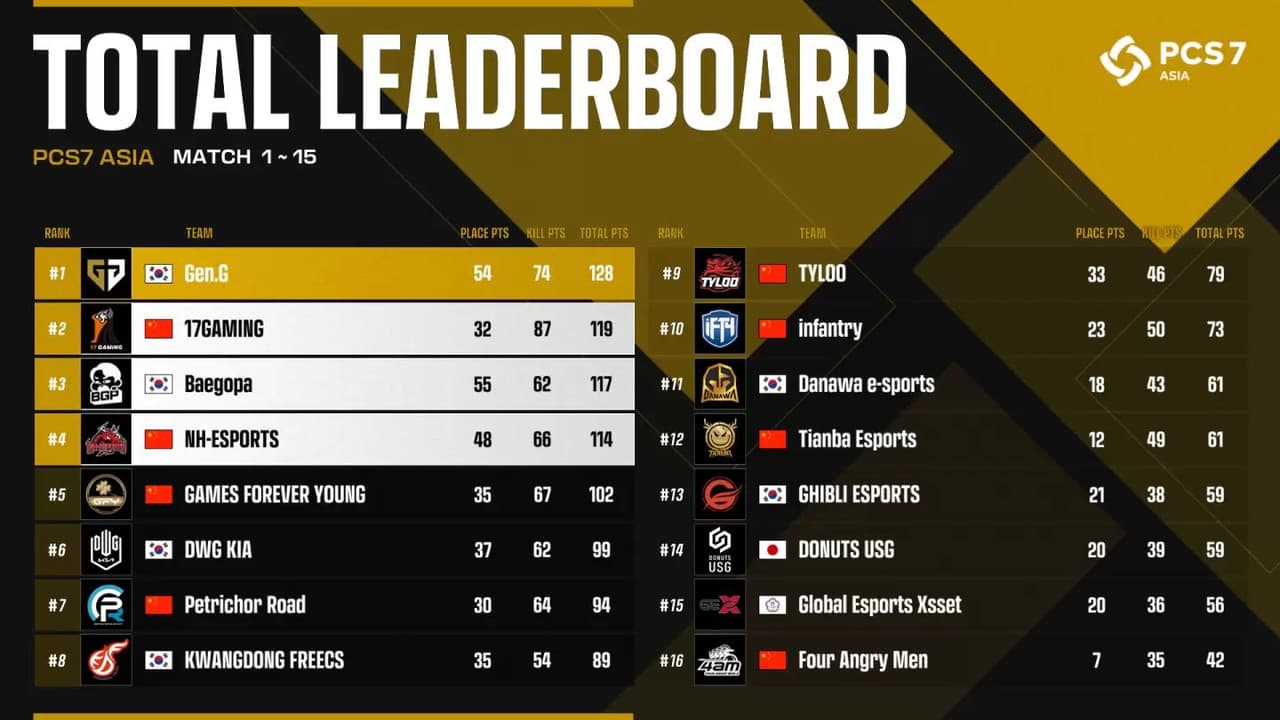 #PUBG PCS7 最後一週賽事今晚登場 32支PGC世界賽名單週日揭曉！ - PUBG板 | Dcard