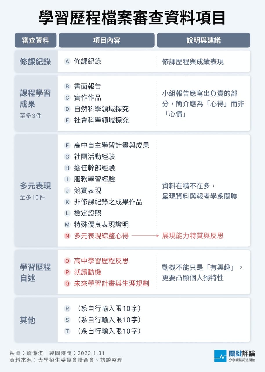 高中學習歷程檔案要怎麼寫?大學教授愛看什麼懶人包整理 考試板 Dcard