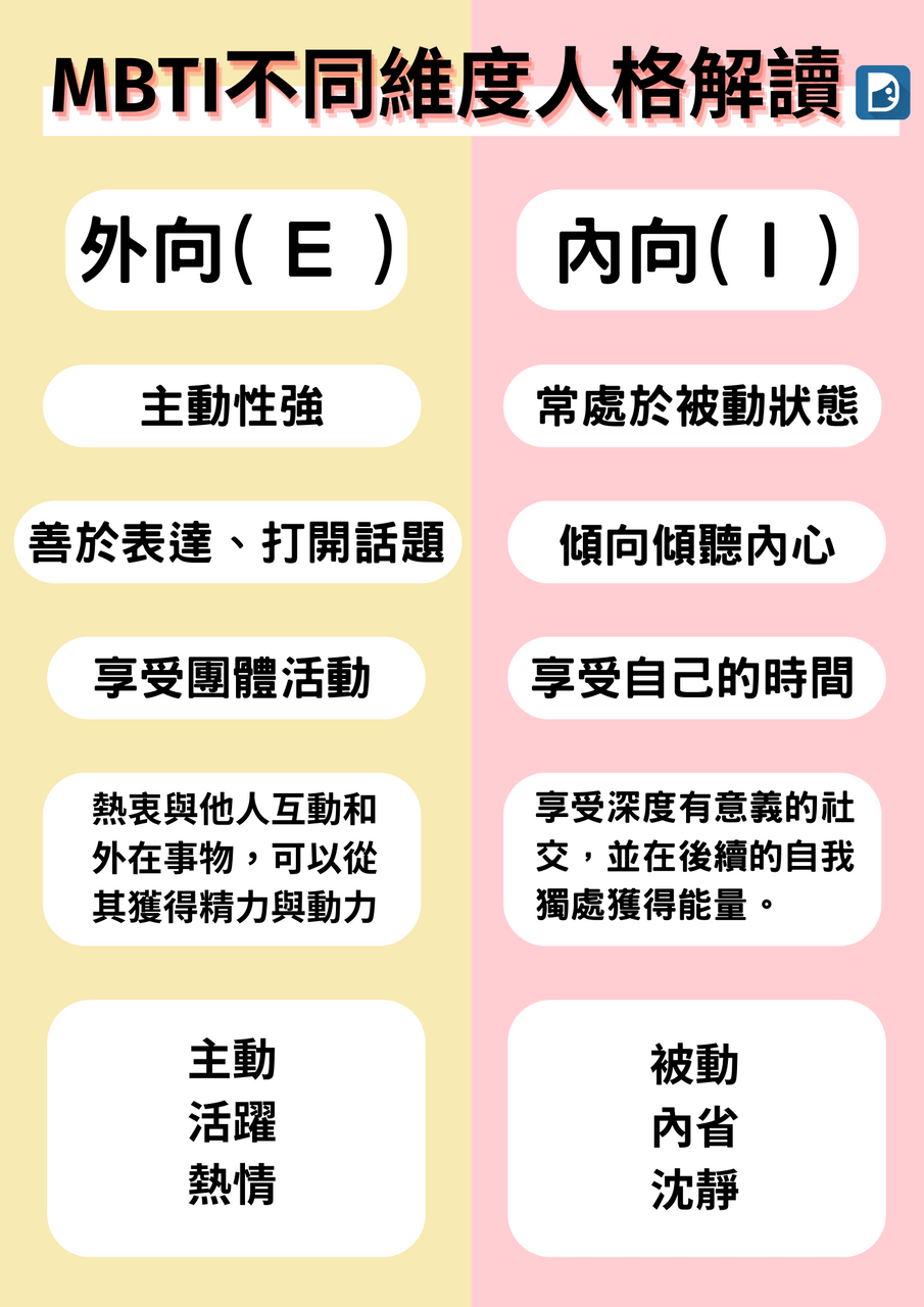 「MBTI」是什麼？ 四個維度，16種人格類型 - MBTI板 | Dcard