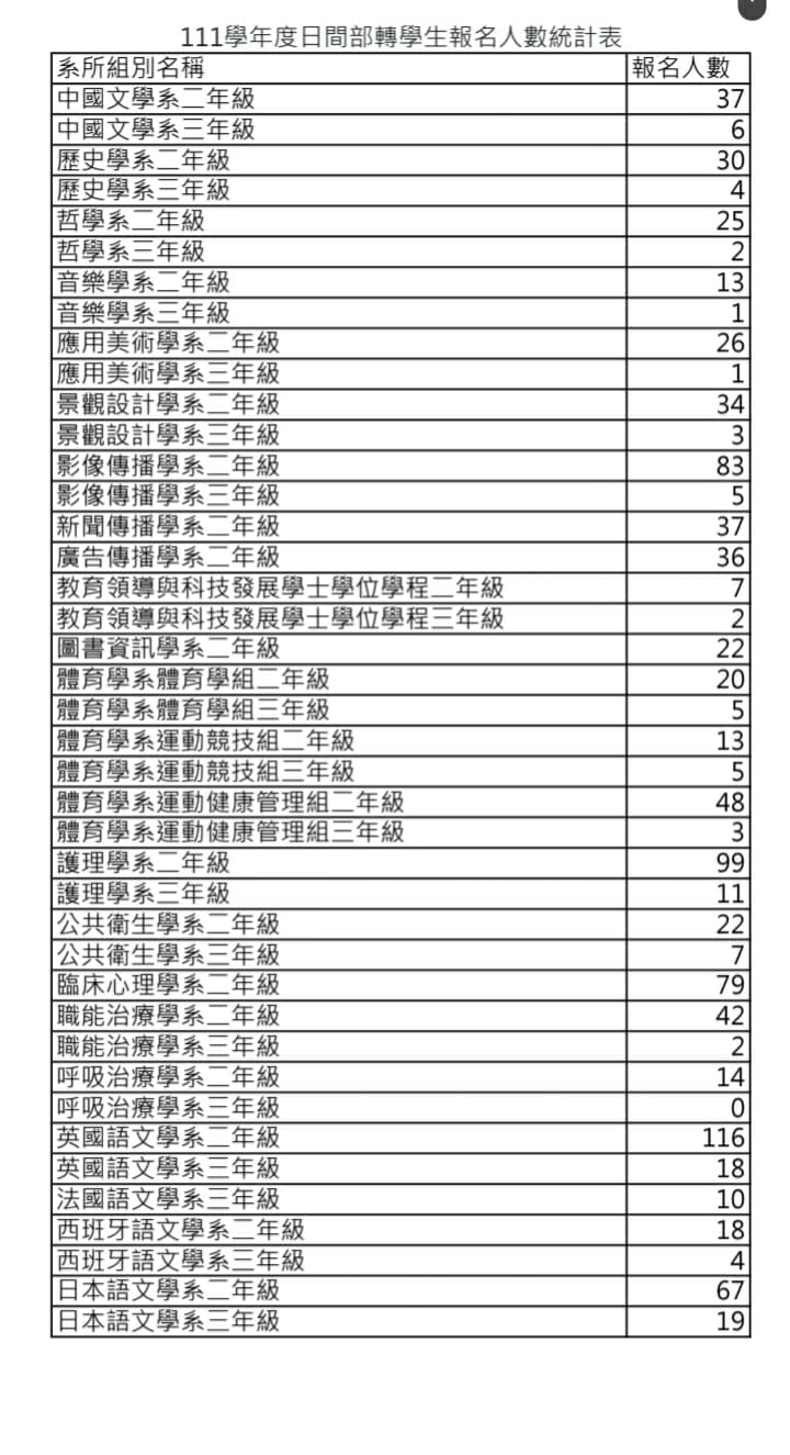 輔大轉學考報名人數 考試板 Dcard