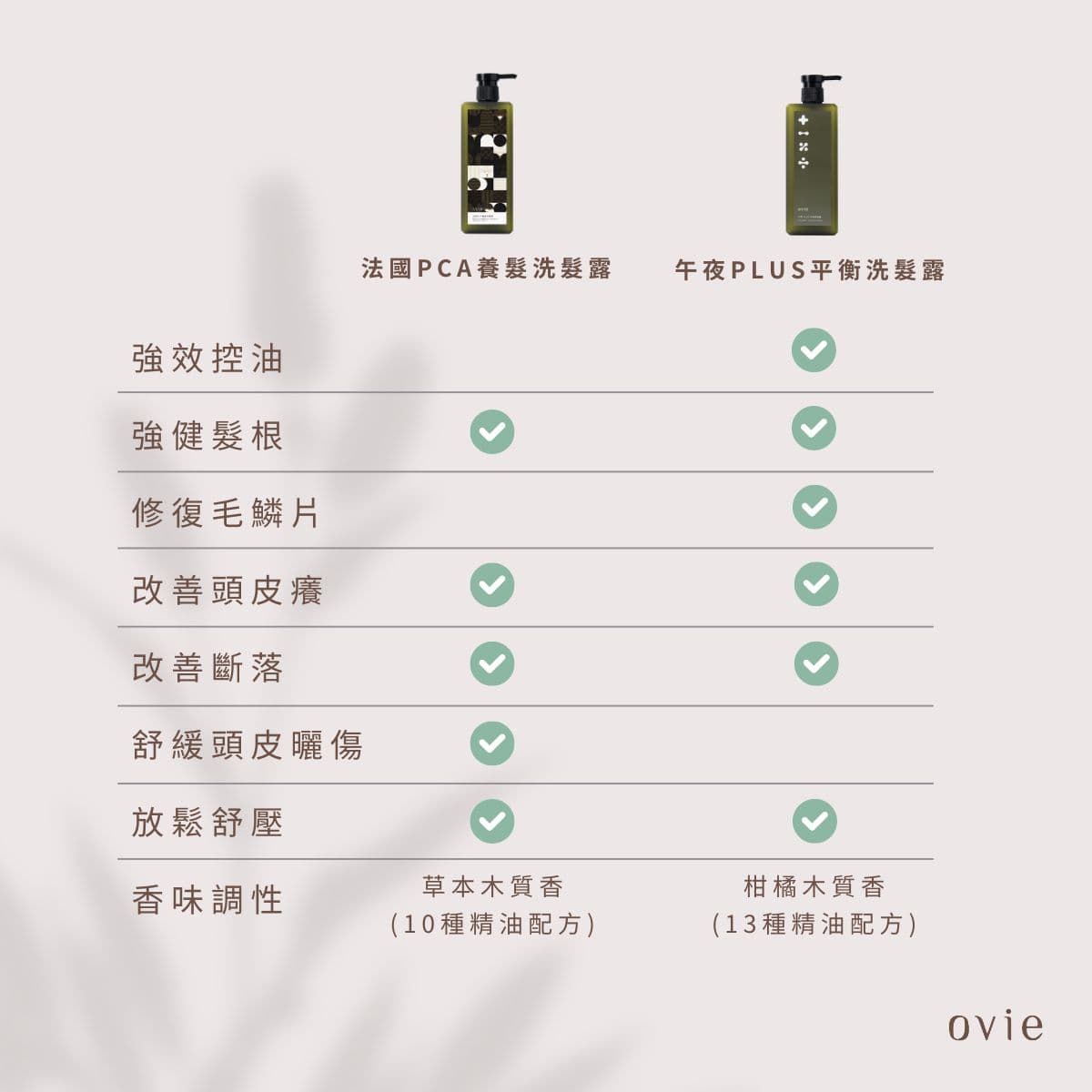 #ovie洗髮精推薦 洗頭掉髮量多、正在尋找油頭洗髮精請進，細軟髮洗髮精推薦這瓶！ - ovie 精油芳療專科 (@ovie_tw) | Dcard