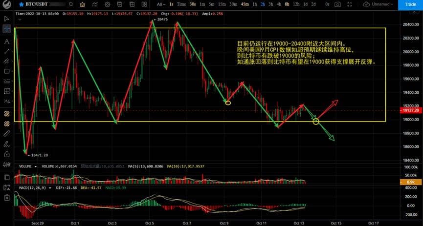 10.13🐳選BTC、ETH日內策略 - 理財板 | Dcard