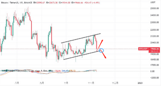 FTT兩天暴跌近40%帶崩市場？短暫的小牛市結束了嗎？ - 理財板 | Dcard