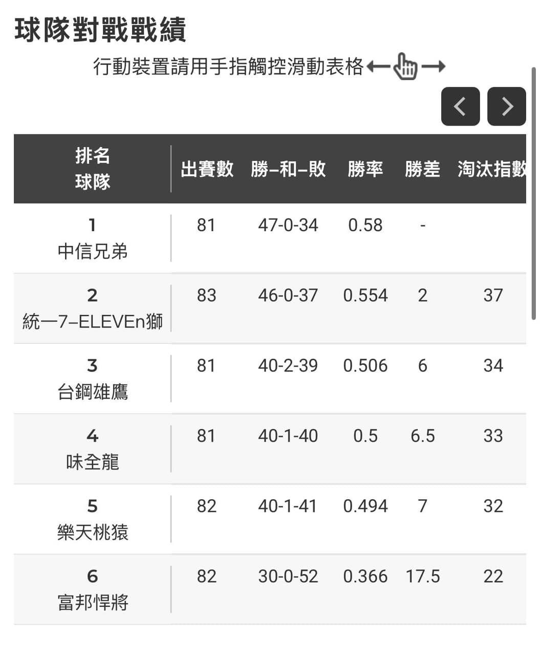 2025/8/13 CPBL 例行賽 G260 / 味全龍🐉 VS. 中信兄弟🐘 / 賽事討論區（龍聖 VS. 羅戈） - 中職板 | Dcard