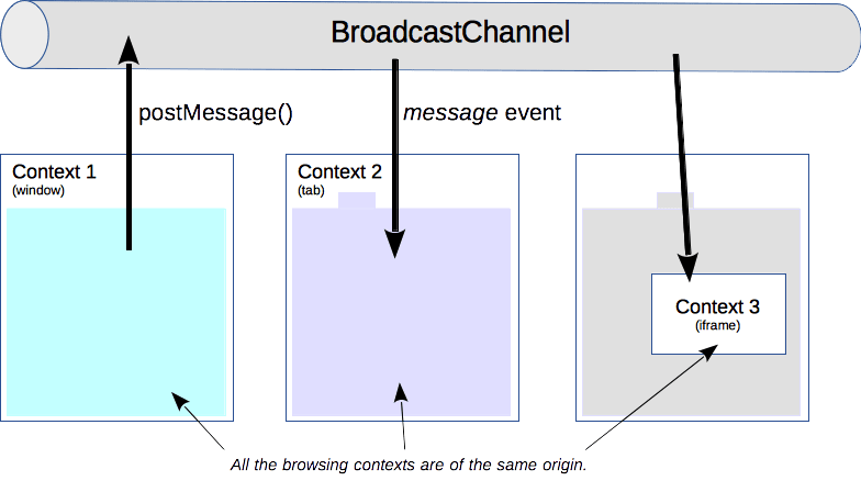 #JS 分享 BroadcastChannel API 如何做到跨視窗溝通！ - 前端工程師板 | Dcard