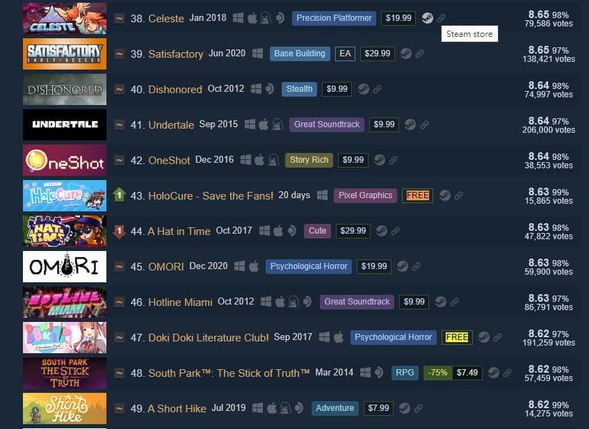 《HoloCure》成Steam史上好評率最高免費遊戲！Kay Yu用愛發電拯救齁粉 - 獨立遊戲板 | Dcard