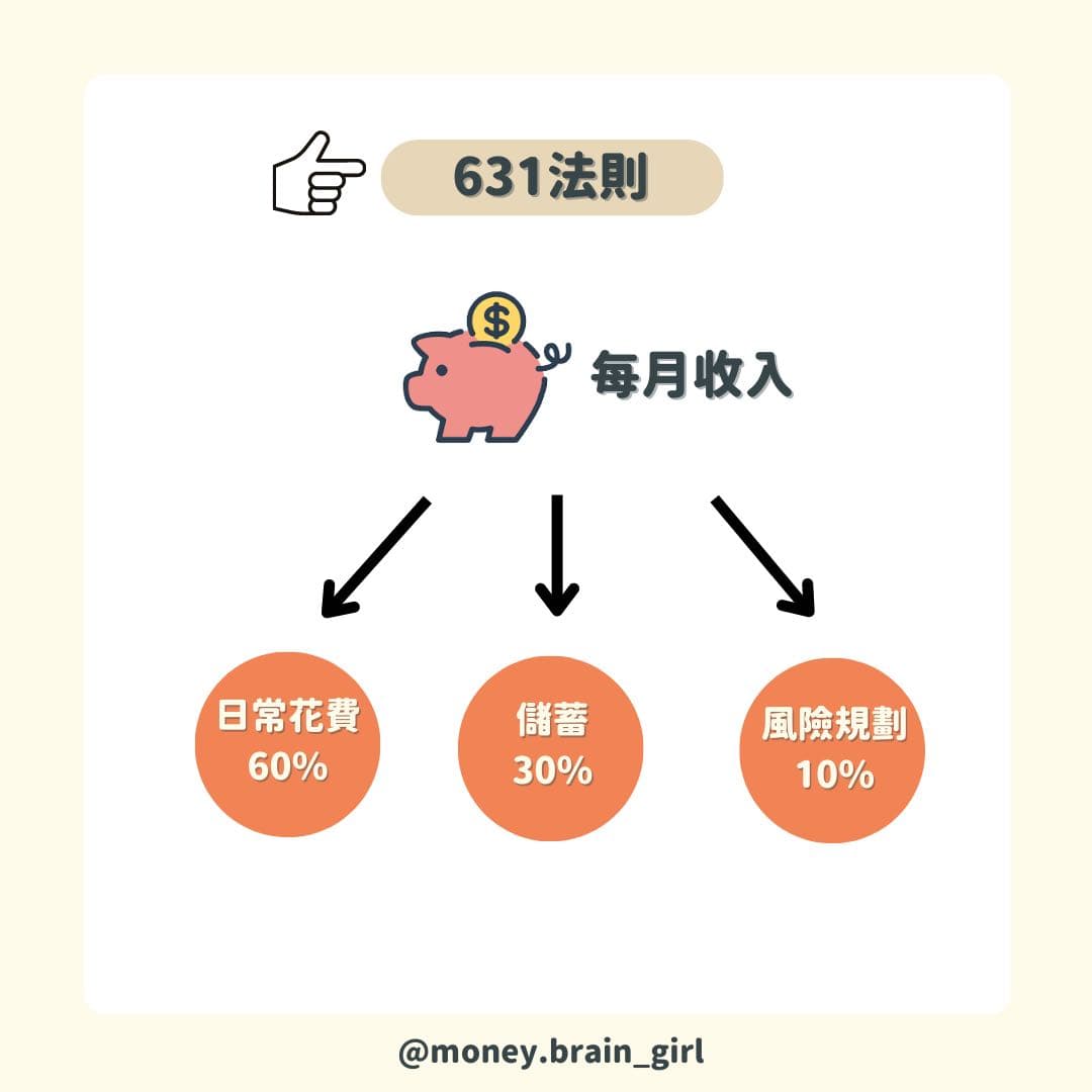 新手理財方法—631法則 - 理財板 | Dcard