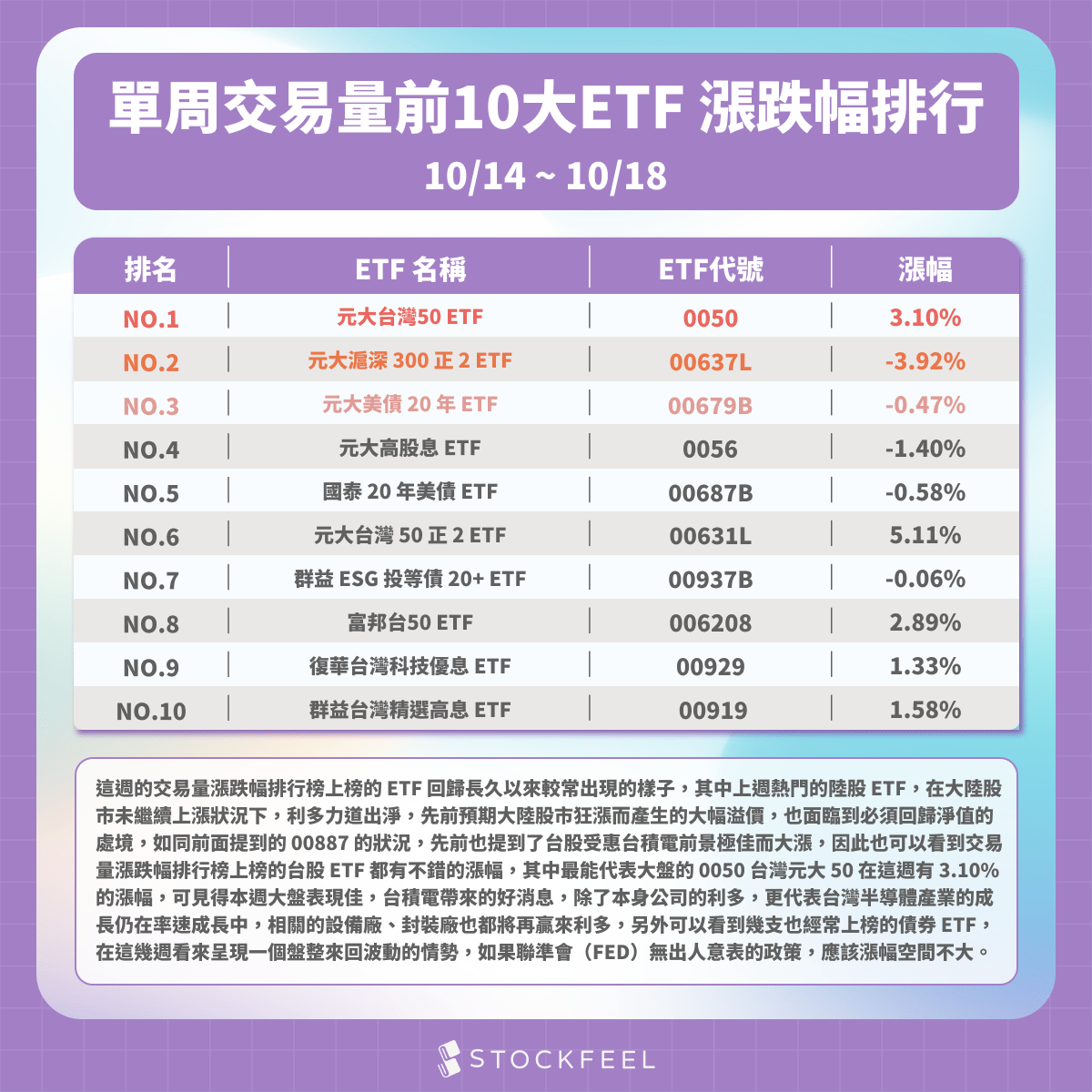 【每週一鎖定】10/14~10/18單周 ETF 漲跌幅排行榜🏆 - 股感 StockFeel (@stockfeel) | Dcard