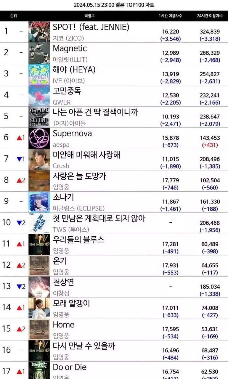 #集中討論 aespa 新歌"Dirty Work"音源在Spotify灌水 #二更 - B56 留言 | Dcard