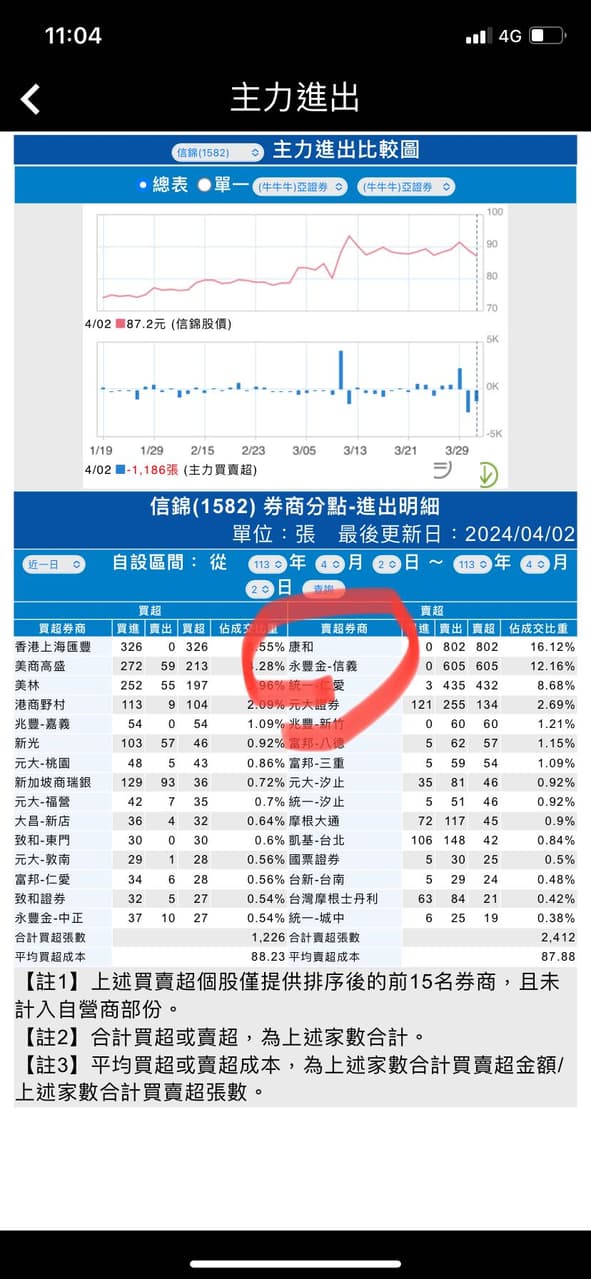 #標的 1582信錦 多 - 股票板 | Dcard