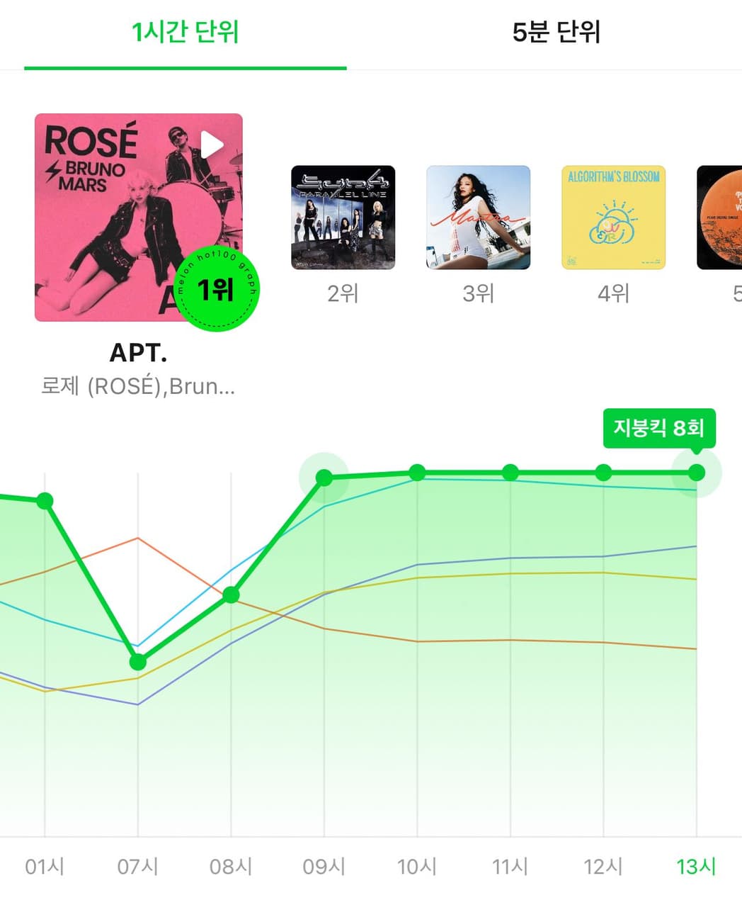 #分享 ROSÉ&Bruno Mars『APT.』空降 - 追星板 | Dcard