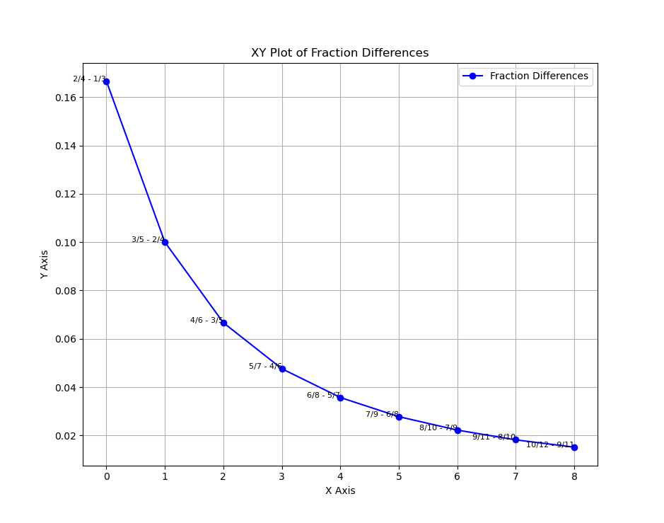 1792. Maximum Average Pass Ratio 解題紀錄 - 佛朗火箭製造基 (@supersonico) | Dcard