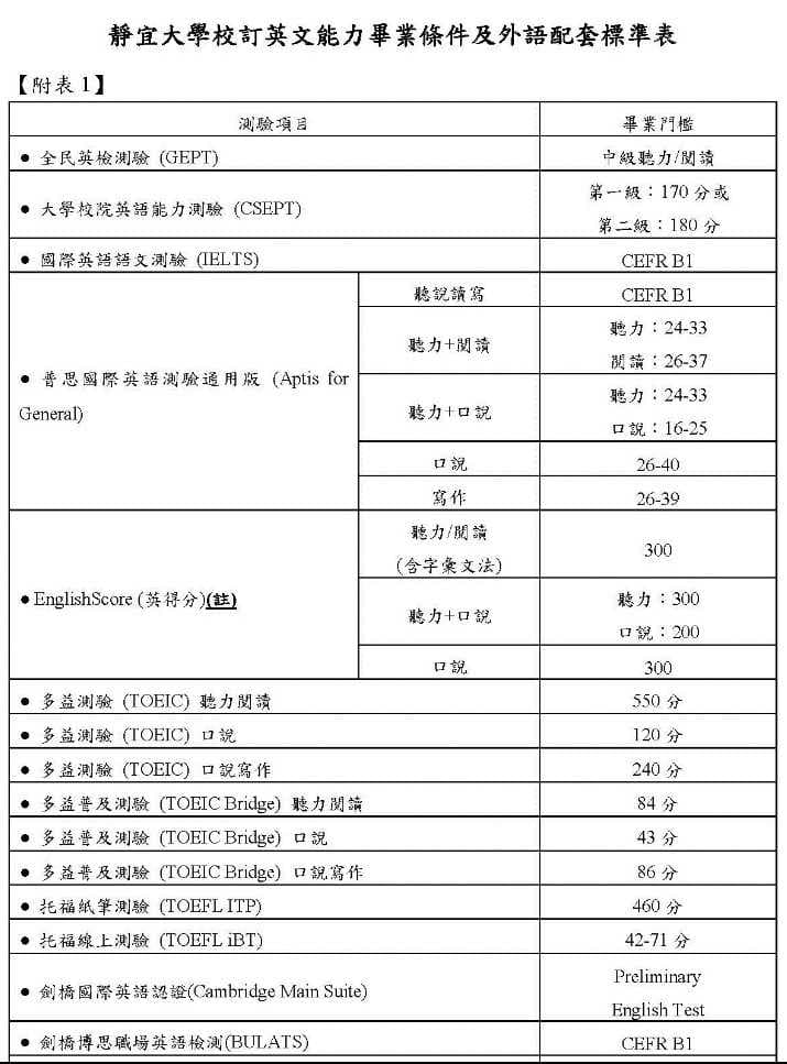 靜宜大學畢業門檻 升大學考試板 Dcard