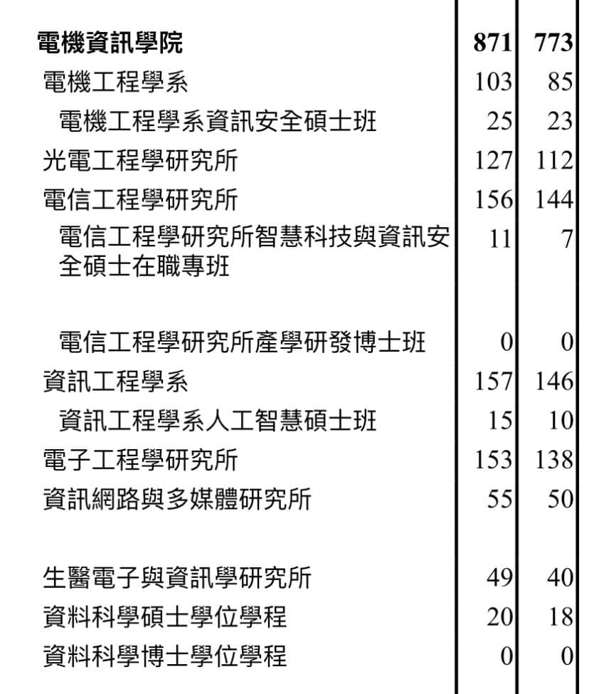 台大註冊遞補 研究所板 Dcard