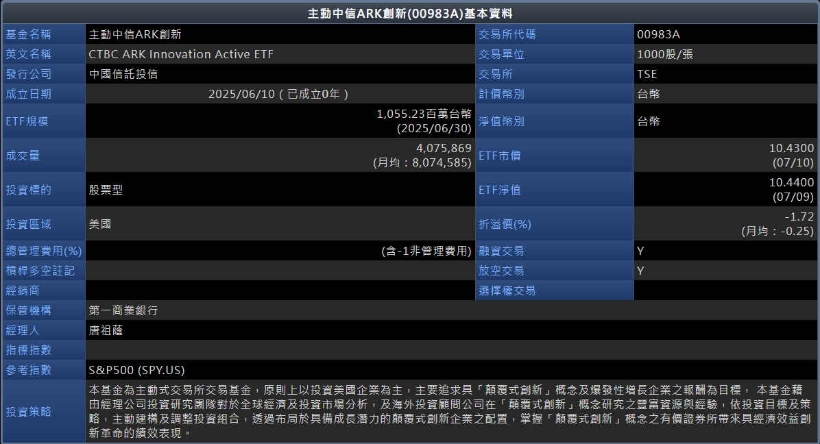 🚀 ARKK帶頭飛 00983A-TW點火衝高~創新ETF熱度飆升 - 理財板 | Dcard