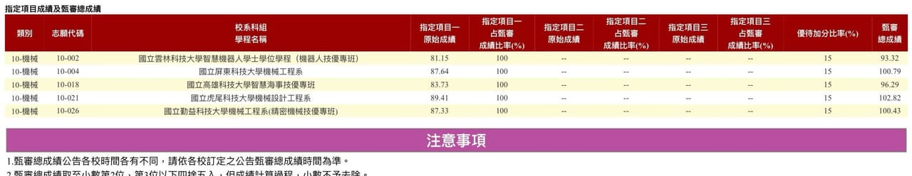 問 技優有機會上哪間學校 升大學考試板 Dcard