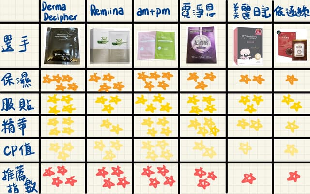 #分享 百百種面膜超級評比 - 美妝板 | Dcard