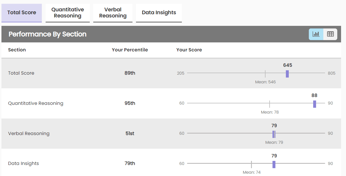 新制一次就高分 感謝A2GMAT! (已錄取UCI MSBA) - 語言板 | Dcard