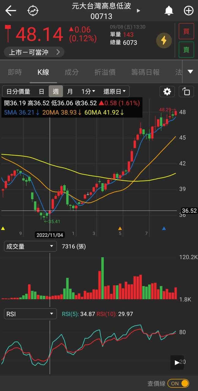 0056、00919、00713 、00878、0050比較，誰能勝出？ - 理財板 | Dcard