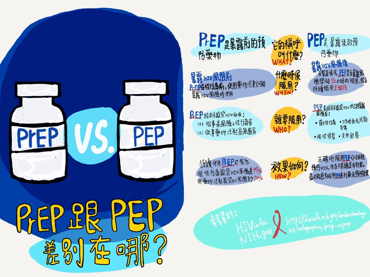 PrEP vs. PEP - 彩虹板 | Dcard
