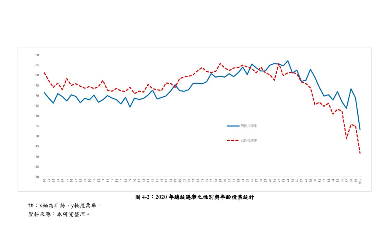 從數據分析的角度，探討716遊行女生明顯較少的原因 - 閒聊板 | Dcard