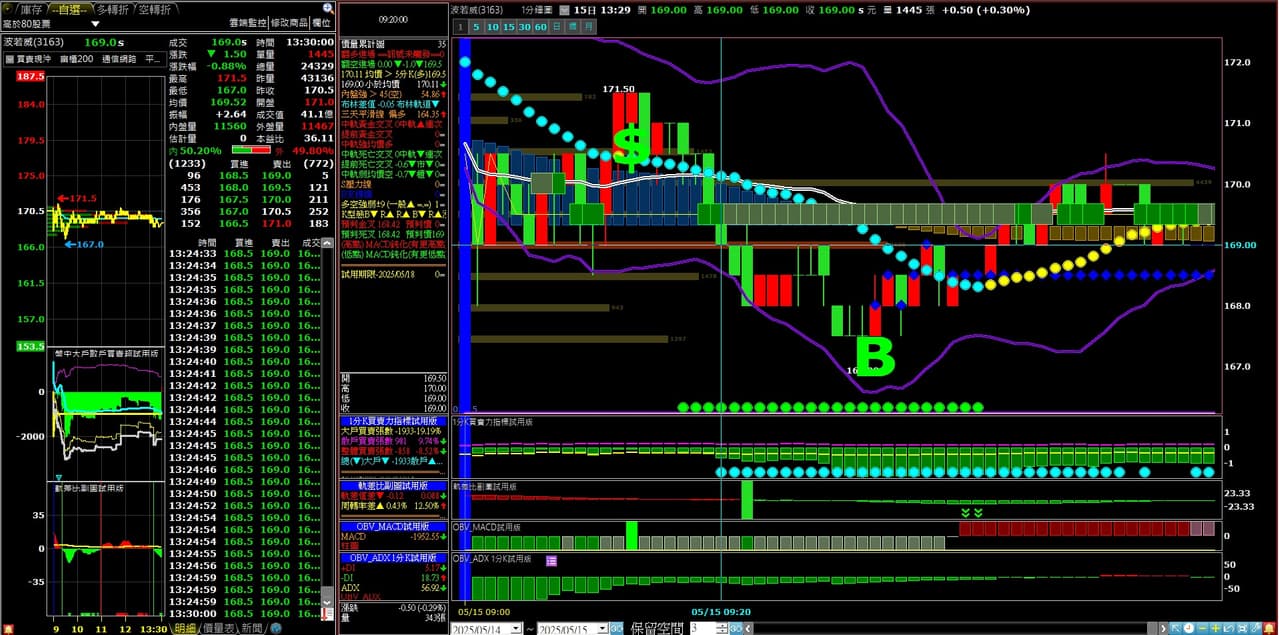 05/15 新版XQ程式訊號搭配隔日沖清單之回顧 - 瑞德🦊 (@sps245) | Dcard