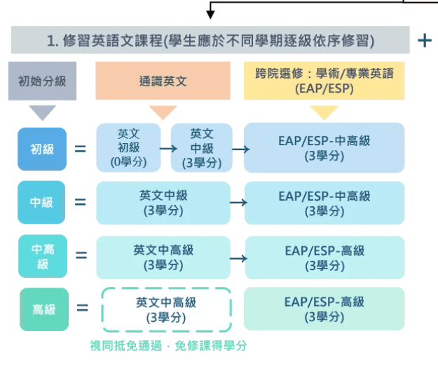 英文分級疑惑 中山大學板 Dcard