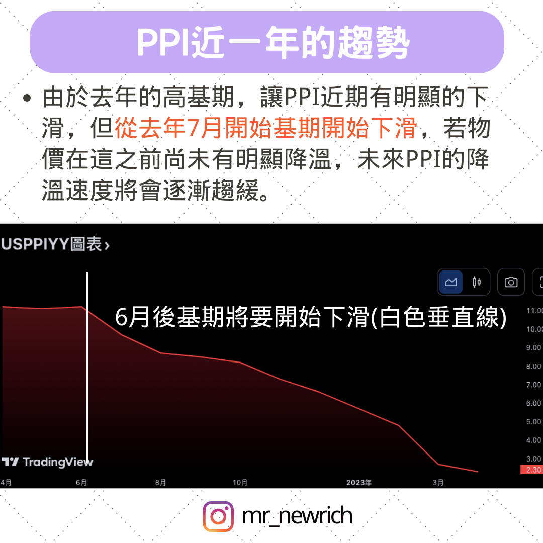 #分享 美國4月份PPI重點整理：持續降溫的上游物價 - 股票板 | Dcard