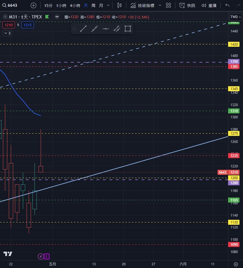 [6643 M31] 4月30日 - 浩呆の國際 (@haudailuen) | Dcard