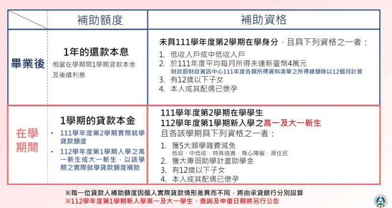 情報 疫後就學貸款補助61~831 省錢板 Dcard
